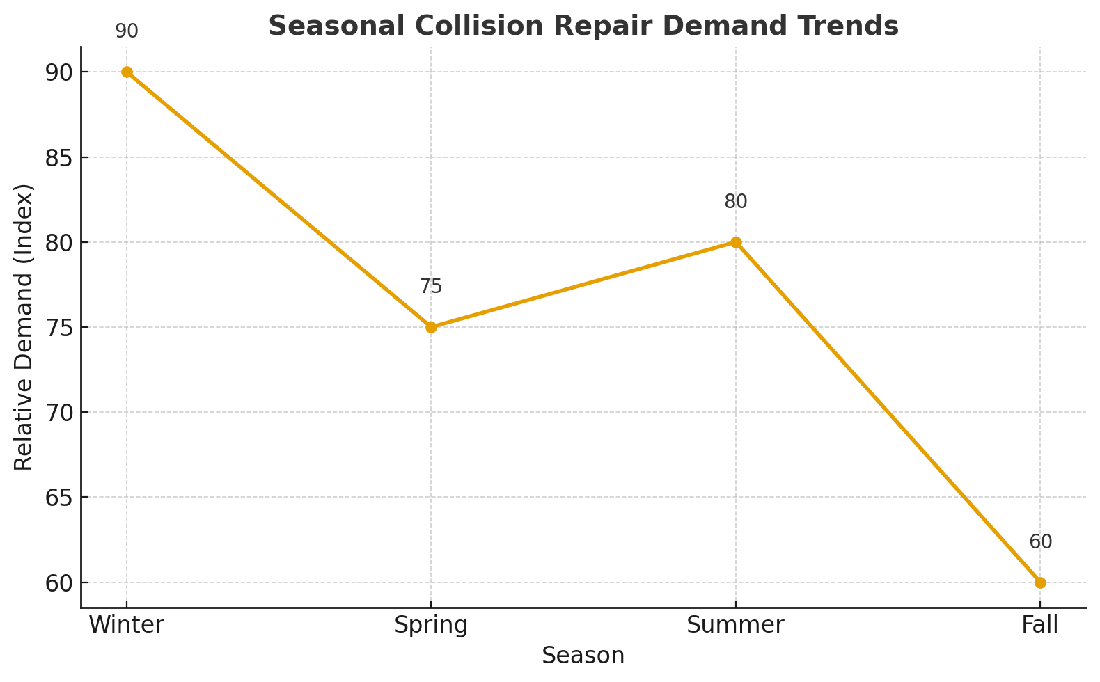 Seasonal Scheduling Strategies: Managing Peaks and Valleys in Collision ...